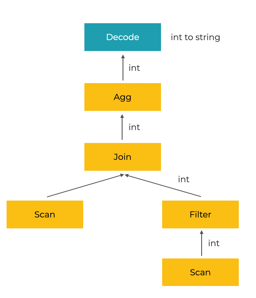 StarRocks Outperforms ClickHouse, Apache Druid, and Trino | CelerData